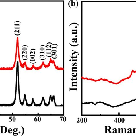 Characterization Of A Xrd Pattern And B Raman Spectra Of Prepared Pure Download Scientific