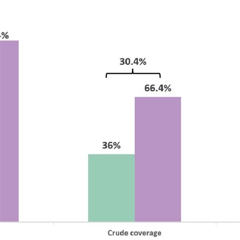 Three Coverage Indicators For Diabetes By Sex 2019 Download