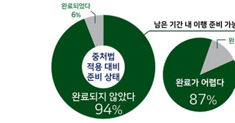 50인 미만 사업장 10곳 중 9곳 중처법 준비 못 해2년 유예해달라