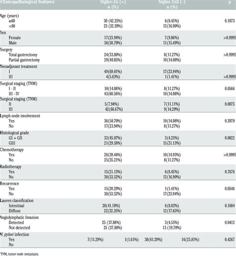 Association Analysis Of Siglec 15 Expression With Clinicopathological Download Scientific