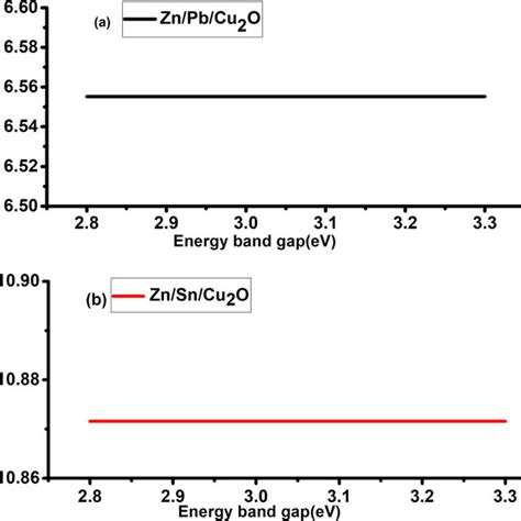 Variation Of Efficiency With Energy Band Gap For A Znopbcu2o And