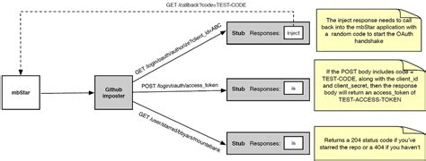6 programming mountebank · testing microservices with mountebank