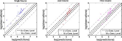 Figure 1 From Multi Source Atmospheric Dispersion Event Reconstruction Using Bayesian Inference