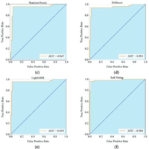 ROC Curves Of Classifiers A Logistic Regression B SVM C RF