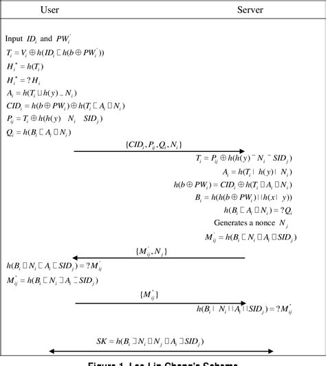 Figure 1 From A Secure And Efficient Dynamic Identity Based