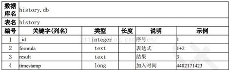 手把手教大家完成一个calculator的设计创建calculatorslib类库封装加法、减法、乘法和除法类除法类考虑除数为0情况 Csdn博客