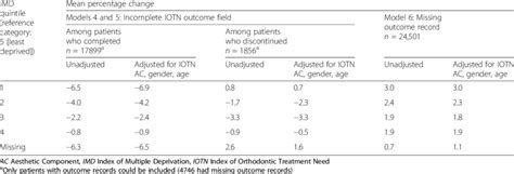 Missing Outcome Data By Ses Download Table
