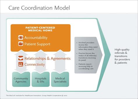 Care Coordination Team