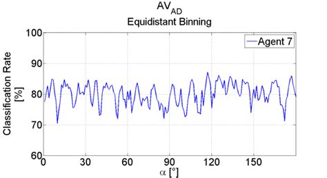 Average Classification Performance Per Feature Orientation For All 7
