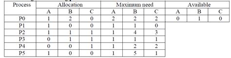 Solved Consider The Following Snapshot Of A System Chegg