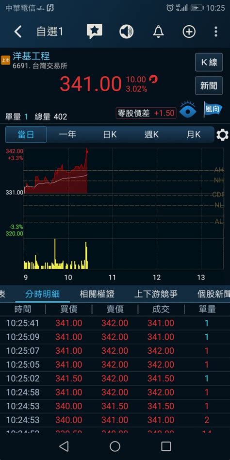 6691 洋基工程 Wow😈｜cmoney 股市爆料同學會