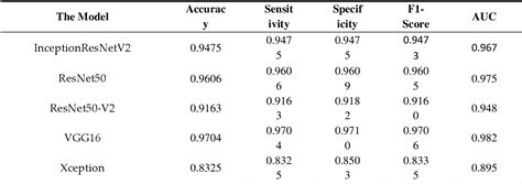 Table 3 From Ensemble And Transformer Encoder Based Models For The
