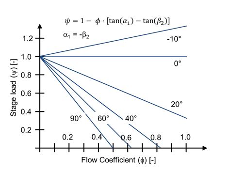 4 Ideal Relation Between The Stage Load ψ And Flow Coefficient φ