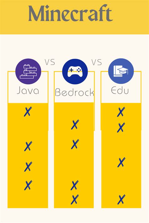 minecraft education edition vs minecraft bedrock and java editions
