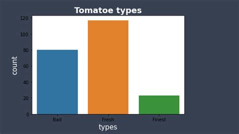 Python How Can I Add A Legend To Countplot Stack Overflow