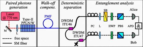 Setup For Generating Polarization Entangled Photons At 1540 Nm Using A Download Scientific