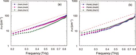 dependences of refractive index absorption coefficicent product on thz