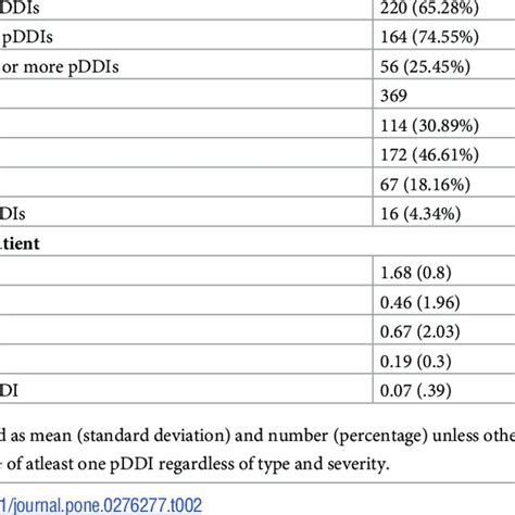 Prevalence Of Potential Drug Drug Interactions In Chronic Disease