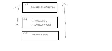 Python 函数对象 函数嵌套 名称空间与作用域 闭包函数 it 博客园
