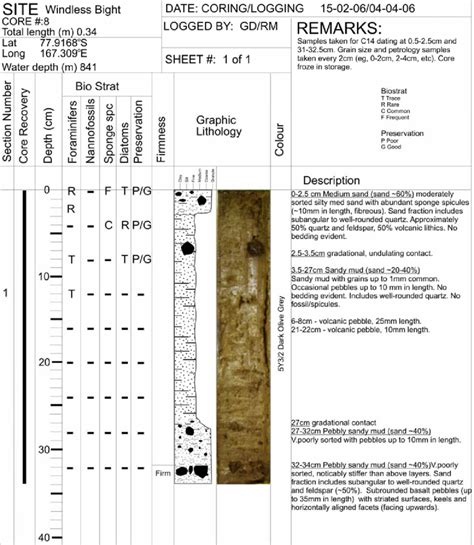 Core Log For Hwd06 3 8 Download Scientific Diagram