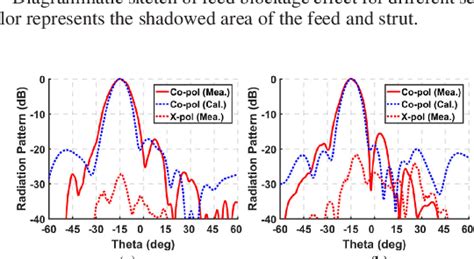 Figure 6 From Design And Experiment Of A Dual Band 1 Bit Reconfigurable Reflectarray Antenna