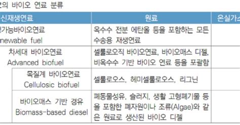 이주의 입법보고서 지속가능한 바이오연료 선별해 의무사용 독려해야