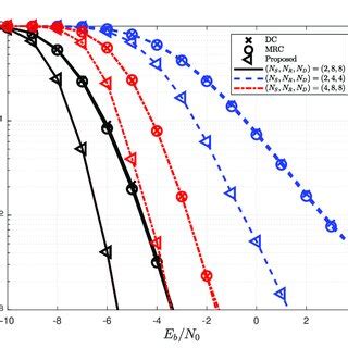 Impact Of The Number Of Antenna Configurations N S N R N D On