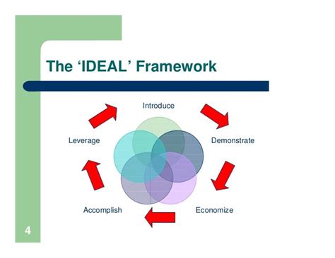 The ‘ideal Framework For Business Development And Attaining Desired Cl