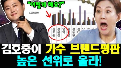 김호중은 트로트 베테랑 시리즈 꺾고 트로트가수 브랜드평판 높은 선위로 올라 장윤정도 놀랐다 남자 가수가 이렇게 높은 순위를
