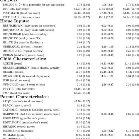 Variable Means Std Dev By Year N253 T3 Download Table