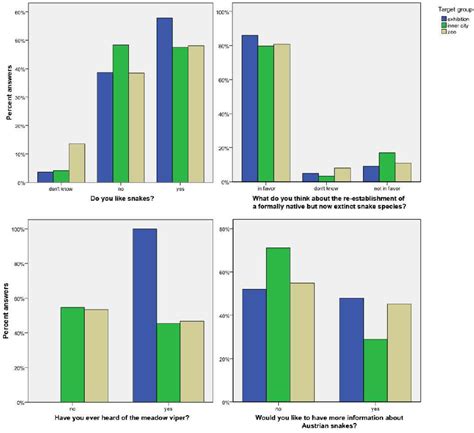 Distribution Of Answers To The Three Quantitative Interview Questions