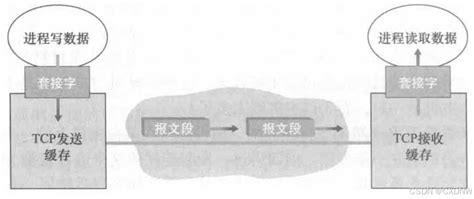 【网络篇】计算机网络——运输层详述（笔记）在分包数据传输时发送端将数据进行 、封装、 每个数据包的 写入发送端和 Csdn博客