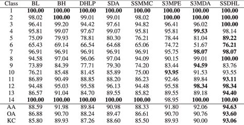 Table Ii From Semisupervised Hypergraph Discriminant Learning For Dimensionality Reduction Of