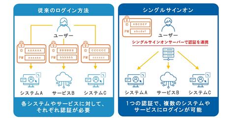 シングルサインオン（sso）とは何？ 仕組みや導入のメリット・デメリットをわかりやすく解説｜sky株式会社