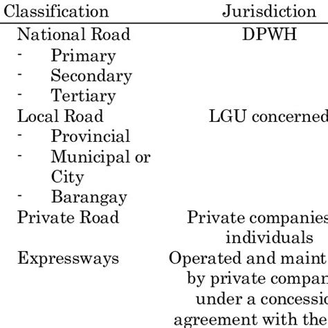 National Road Length By Classification Download Scientific Diagram
