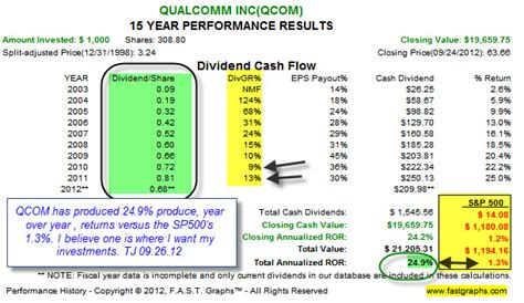 6 Reasons To Buy Qualcomms Dividend Growth Story Nasdaqqcom