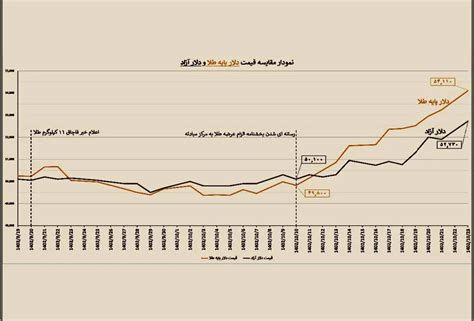 بخشنامه جدید بانک مرکزی درباره رفع تعهد ارزی از طریق واردات طلا