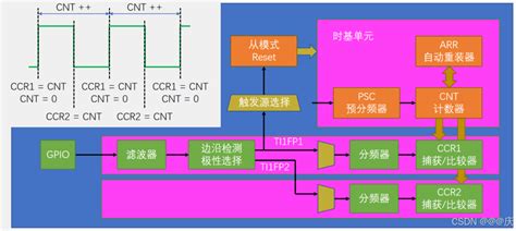 Stm32 Tim输入捕获（输入捕获模式测频率andandpwmi模式测频率占空比）pwm输入捕获 Csdn博客