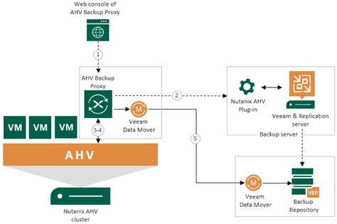 Nutanix Deploy Install And Configure Veeam Availability For Nutanix