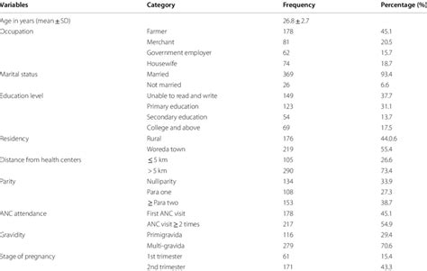 Baseline Sociodemographic And Obstetrics Variables Of Pregnant Women N