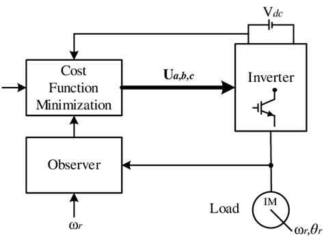 Mpc Scheme Presented In 30 Download Scientific Diagram