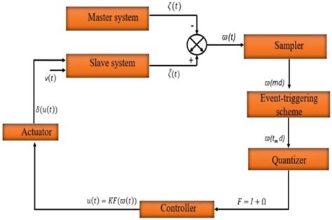 Mathematics Free Full Text Finite Time Synchronization Of Quantized