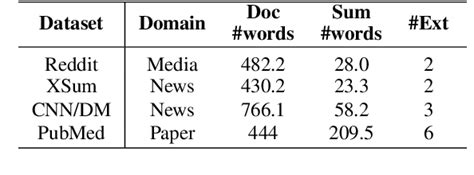 Table 2 From Extractive Summarization Via Chatgpt For Faithful Summary