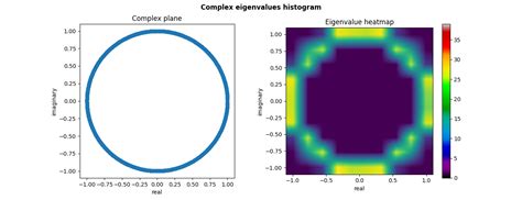 Complex Histograms — Scikit Rmt 1 1 0 Documentation