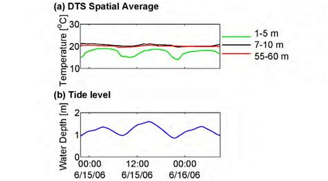 A Fiber Optic Distributed Temperature Sensor Dts Data Averaged