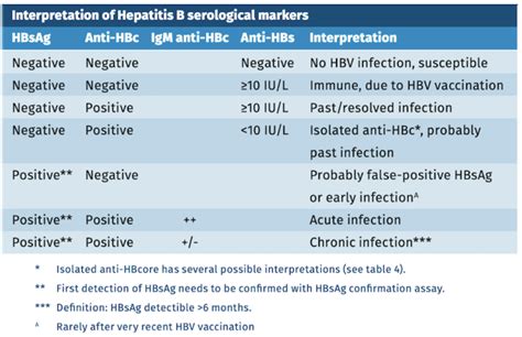 Serology Education Hepatitis B Virus