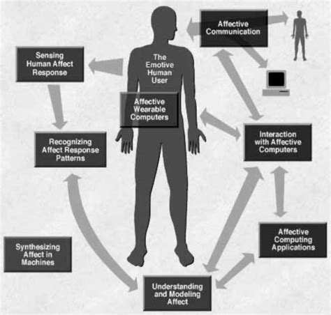 Affective Computing Areas Download Scientific Diagram