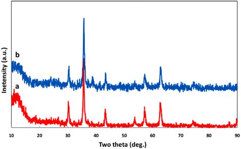 Xrd Patterns Of Hbas Mnps A And Cu Hbas Mnps Catalyst B