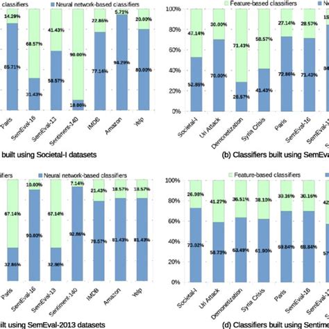 Dominance Test Between Neural Network Based And Feature Based Download Scientific Diagram