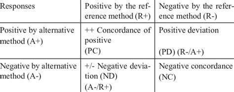Paired Results Of The Reference Method And The Alternative Method